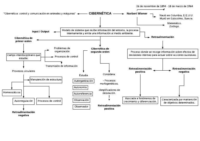 Cibernética Mapa Conceptual | PDF | Realimentación | Cibernética