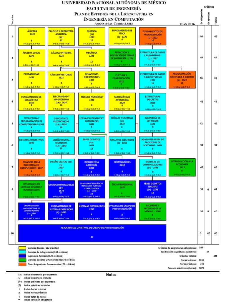 Mapa Curricular Computacion 2016 | PDF | Tecnologías de la información | Informática