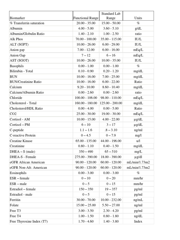 Functional Medicine Lab Ranges Guide | PDF | Testosterone | Thyroid
