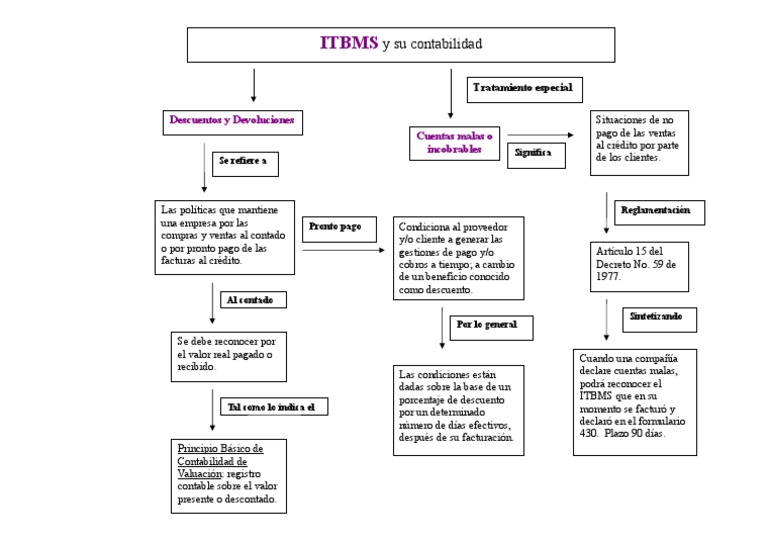 Mapa Conceptual, ITBMS | PDF | Contabilidad | Corporaciones