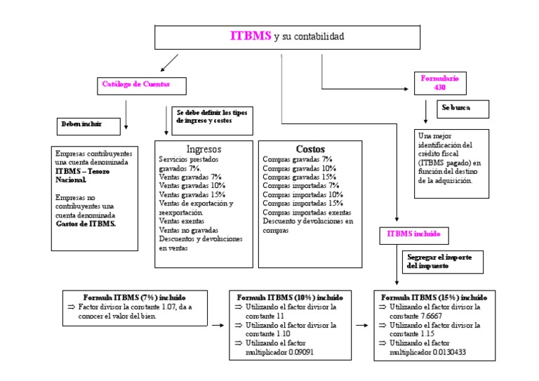 Mapa Conceptual, ITBMS | PDF | Economias | Business