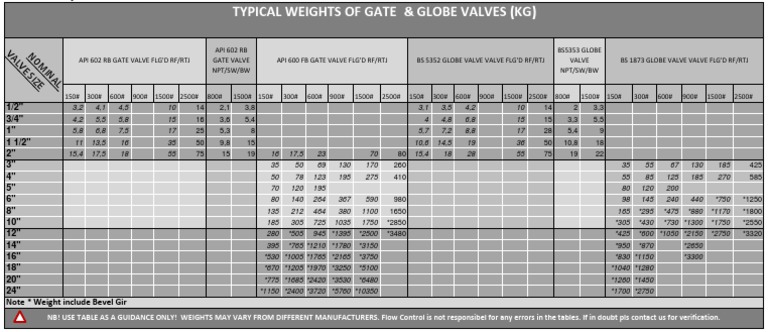 Valve Weight Charts for Gate & Globe | PDF