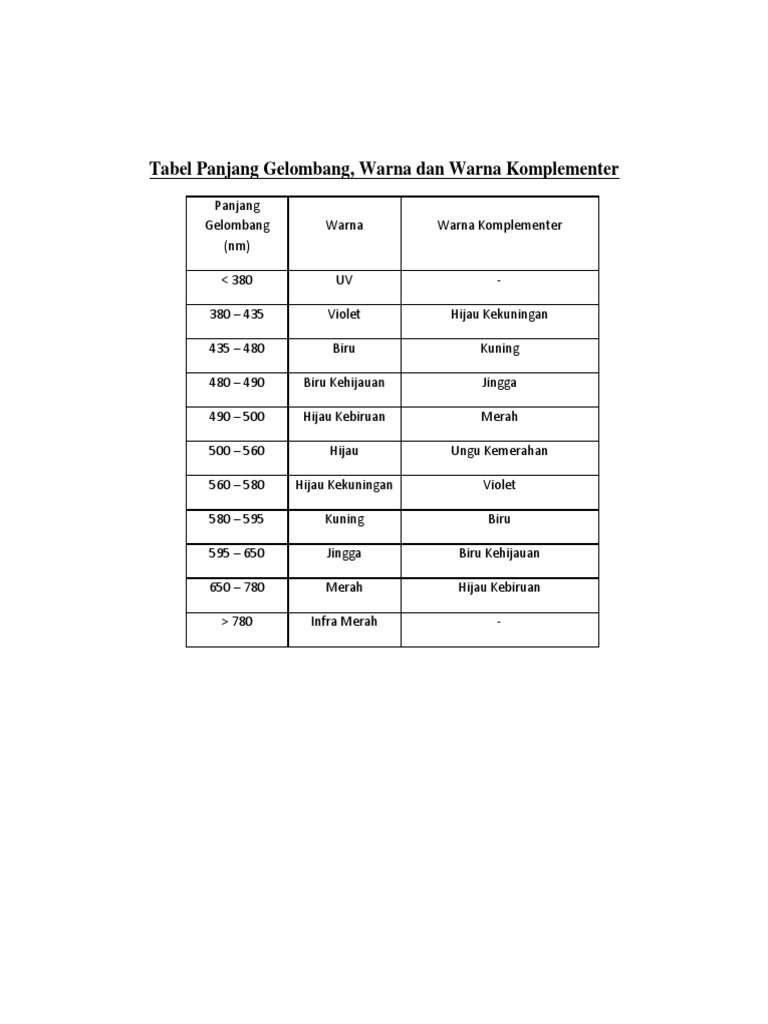 Tabel Panjang Gelombang Warna Dan Warna Komplementer PDF | PDF