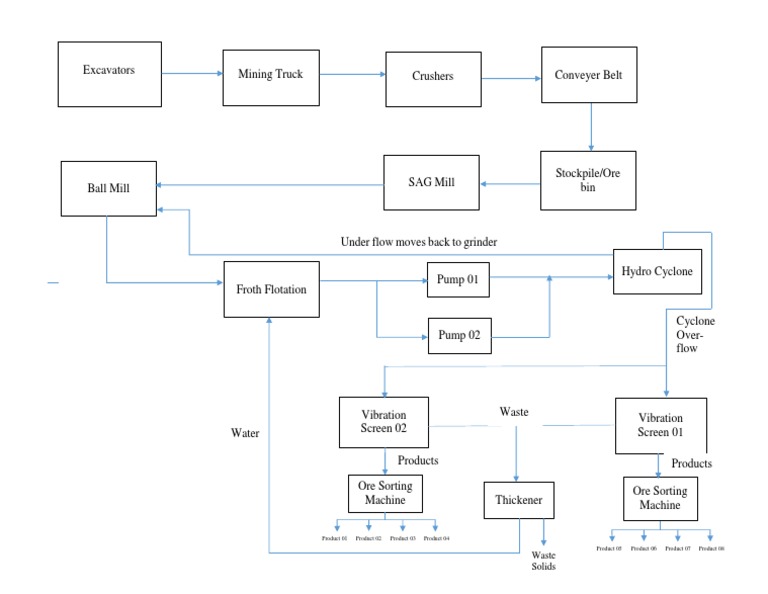 A Flow Diagram of an Ore Processing Plant Showing the Key Stages from ...