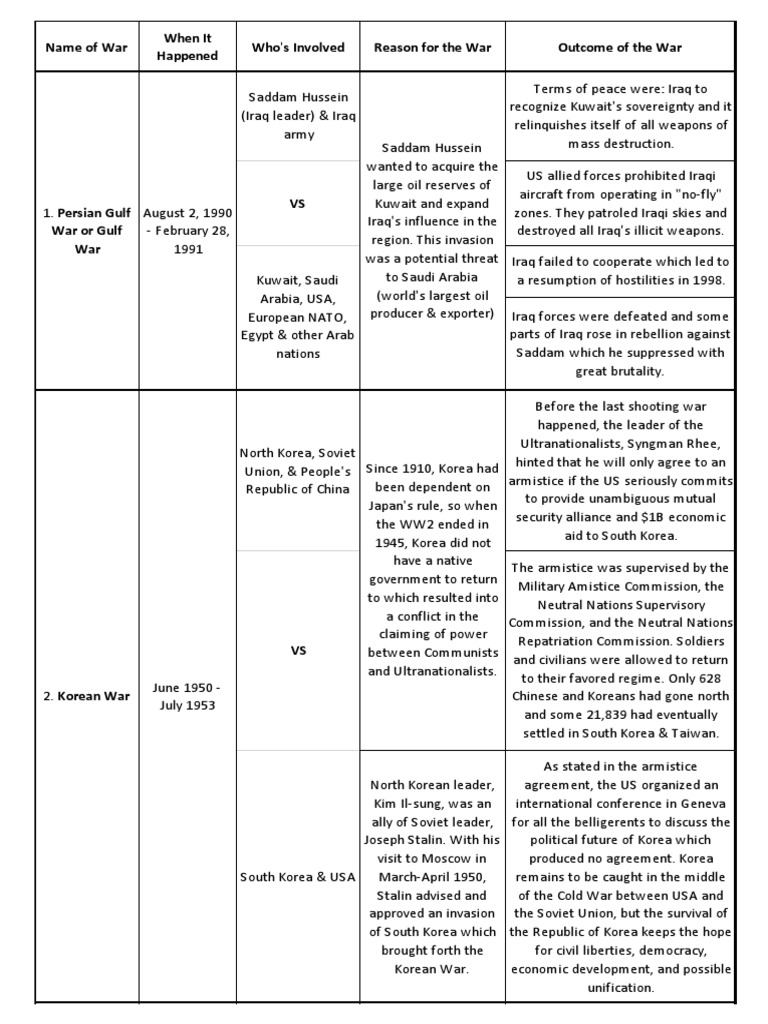 Name of War When It Happened Who's Involved Reason For The War Outcome ...