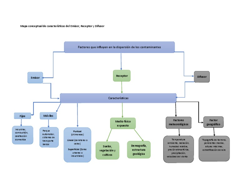 Mapa Conceptual de Características Del Emisor, Receptor y Difusor | PDF