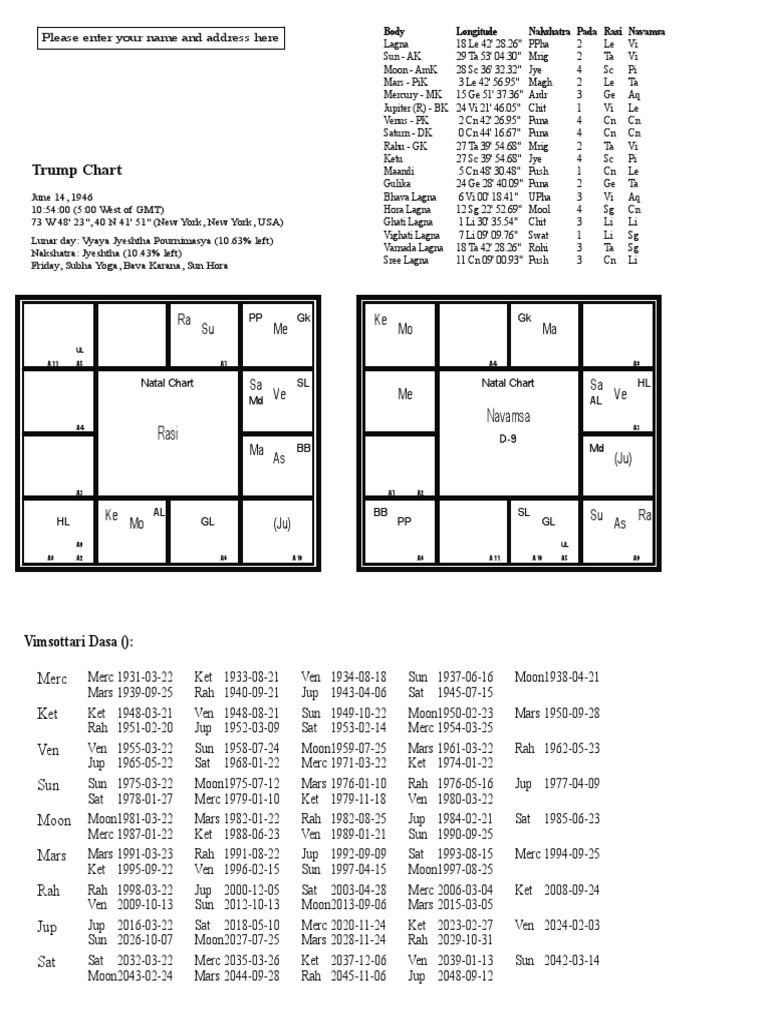 Rasi Navamsa: Trump Chart | PDF | Outer Space | Astronomy