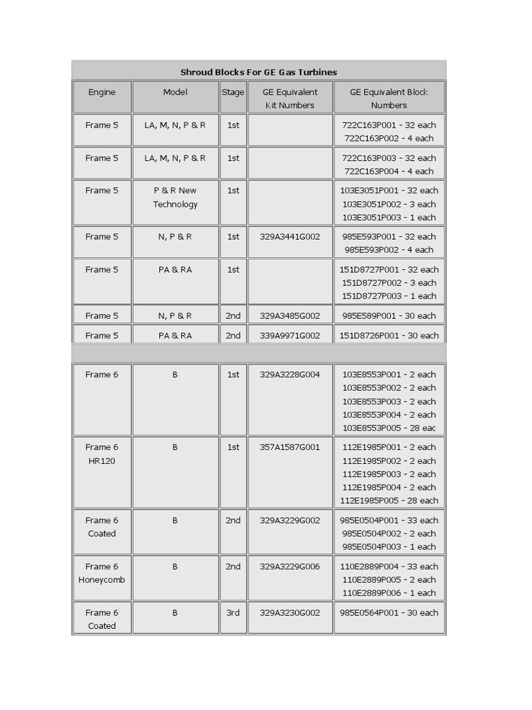 Shroud Blocks For GE Gas Turbines | PDF | Engines | Rotating Machines
