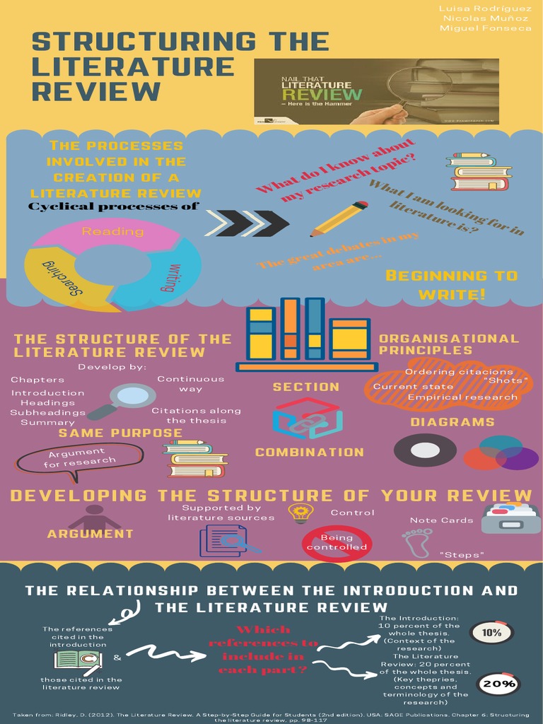 The structure of the literature review | Publishing | Scholarly ...