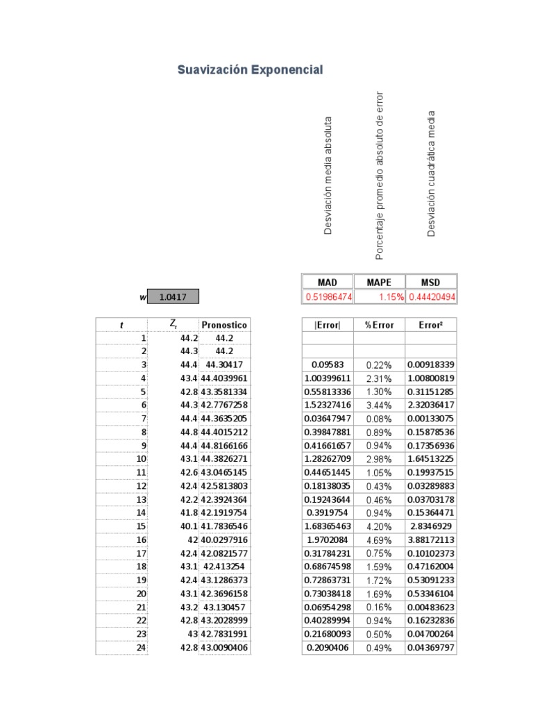 Plantilla Suavizamiento Exponencial Doble Pronostico Double Exponential Smoothing | PDF ...