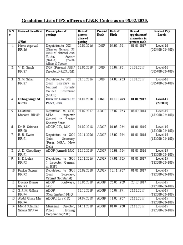 Gradation List of IPS & SPS Officers As On 08.02.2020 | PDF ...