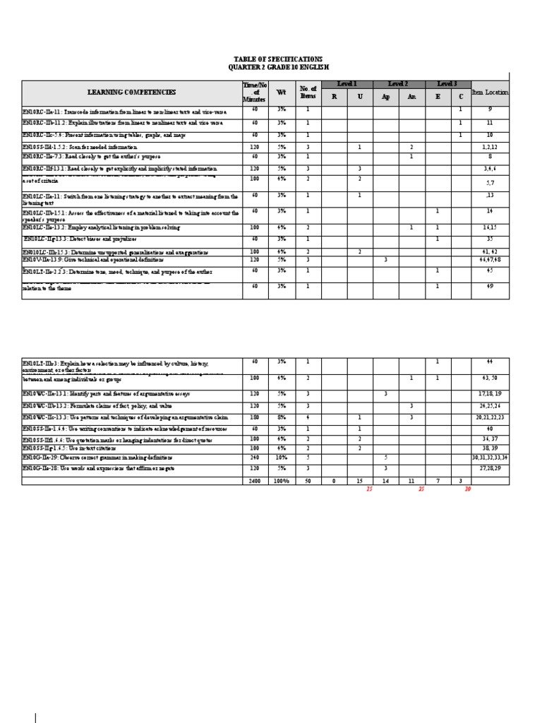 Tos Grade 10 2ND Quarter | PDF | Essays | Cognition