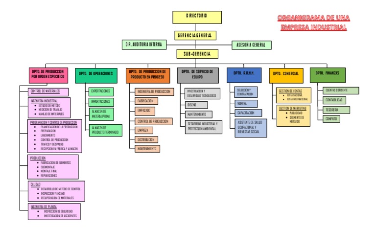 Organigrama Empresa Industrial - Cinthia Colque | Descargar gratis PDF ...