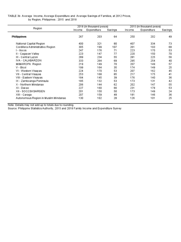 TABLE 3b Average Income, Average Expenditure and Average Savings of ...