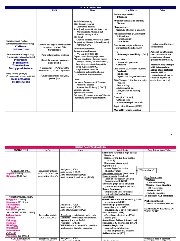 NSAIDS and Steroids | PDF | Nonsteroidal Anti Inflammatory Drug | Aspirin