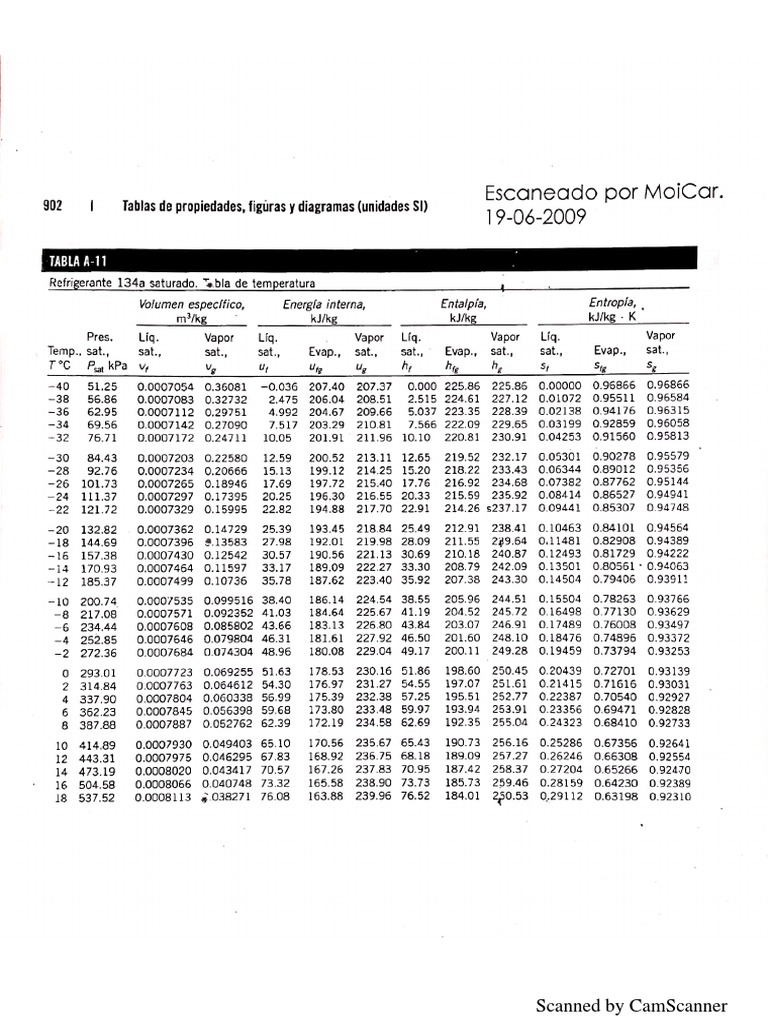 Tablas R134a | PDF