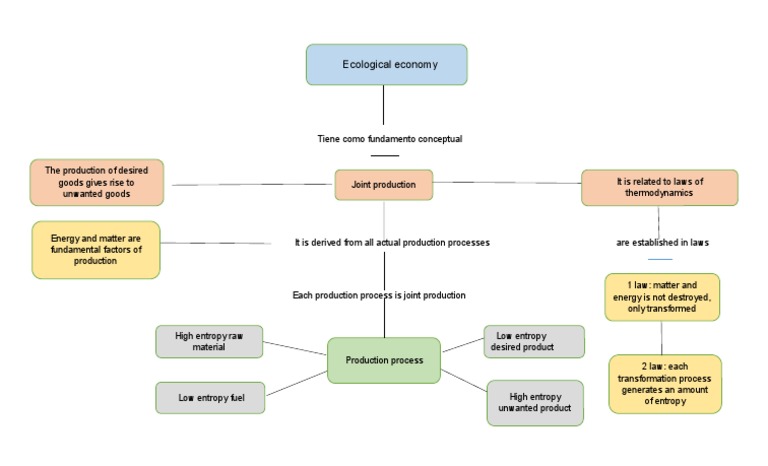 Mapa Conceptual | PDF