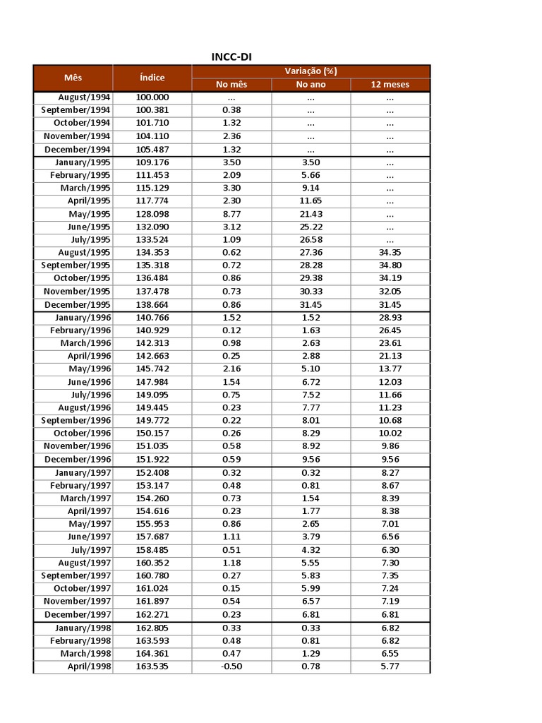 Incc Di M s ndice Varia o No M s No Ano 12 Meses PDF