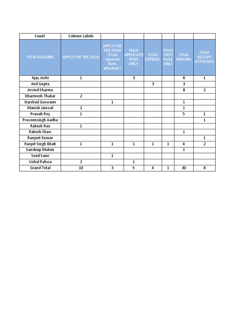 FSSAI Application Status Overview | PDF