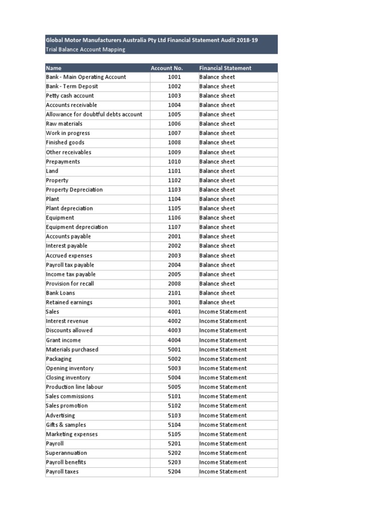 Audit Module 1 - Trial Balance Account Mapping | PDF | Debits And ...