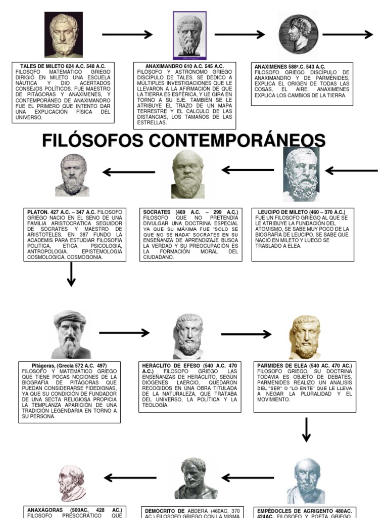 Linea de Tiempo de FILOSOFOS | PDF | Filosofía griega antigua | Pitágoras