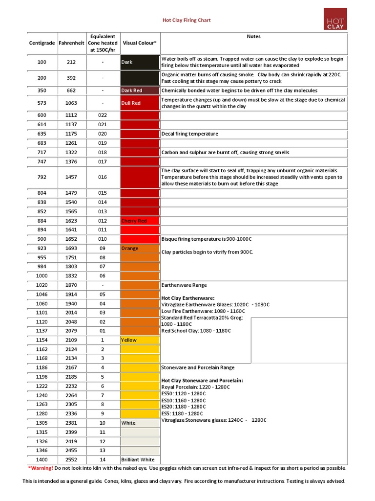 Centigrade Fahrenheit Equivalent Cone Heated at 150C/hr Visual Colour ...