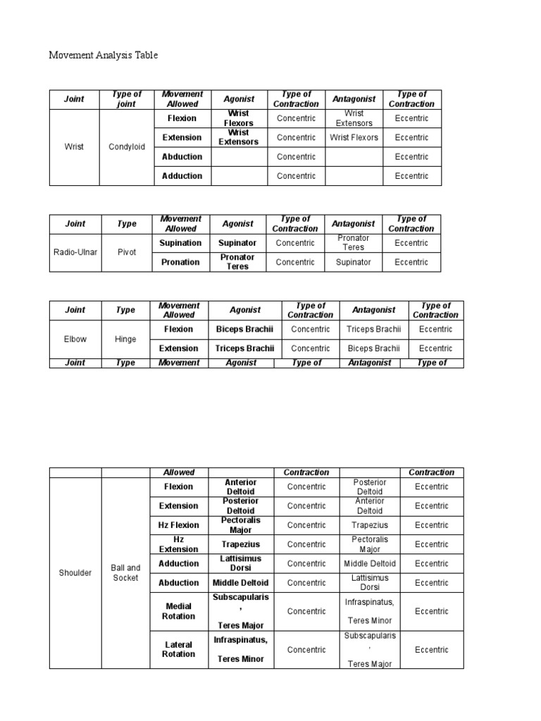 Movement Analysis Table: Flexion Wrist Flexors Extension Wrist ...