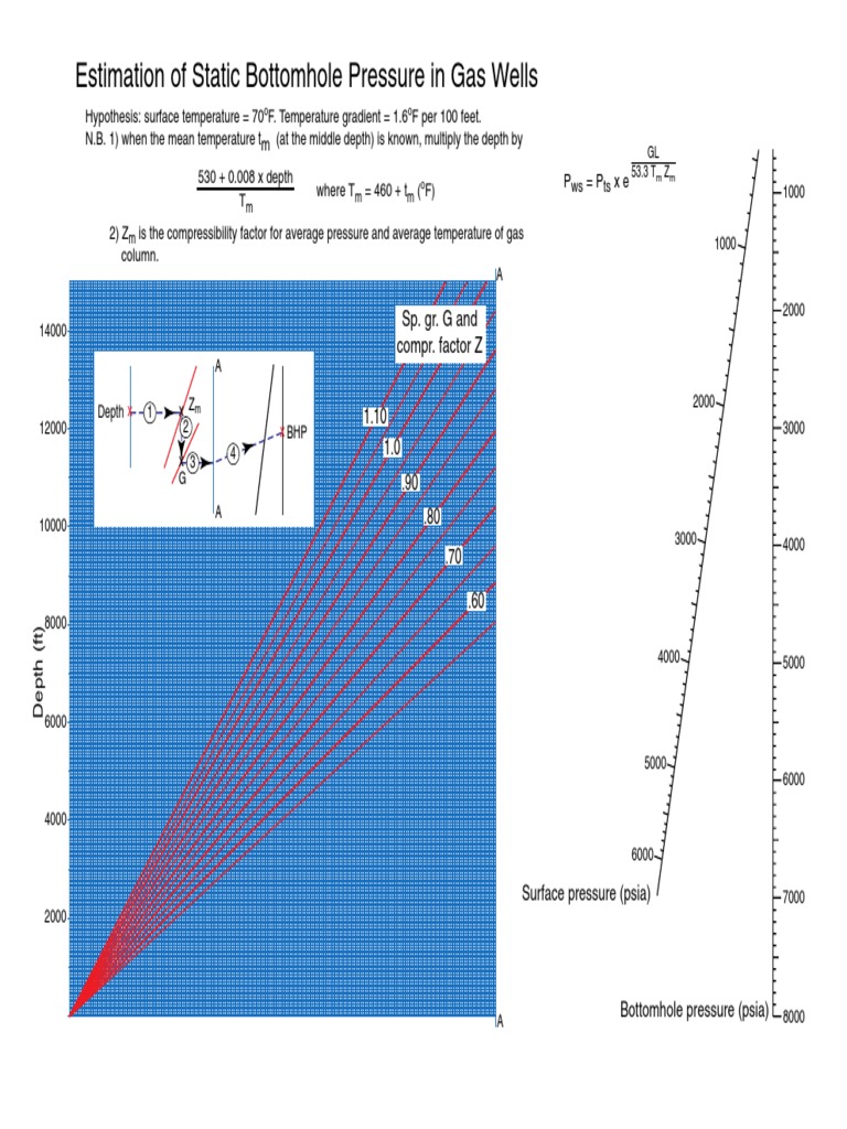 Estimation of Static Bottomhole Pressure in Gas Wells: Sp. Gr. G and ...