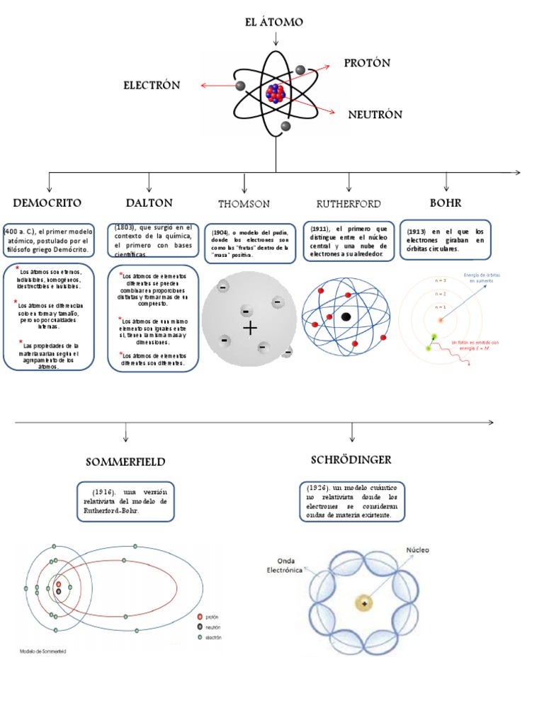 El Átomo ESQUEMA | PDF | Átomos | Science