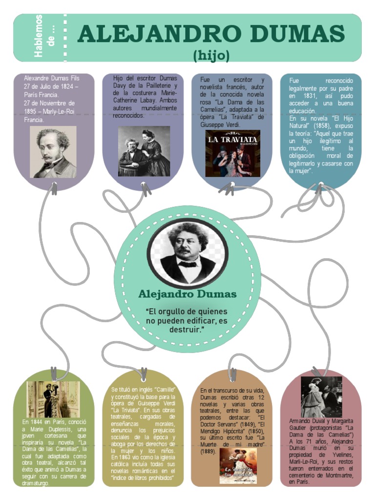 Mapa Mental Alejandro Dumas | PDF