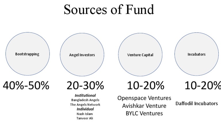 Openspace Ventures Avishkar Venture BYLC Ventures: Daffodil Incubators ...