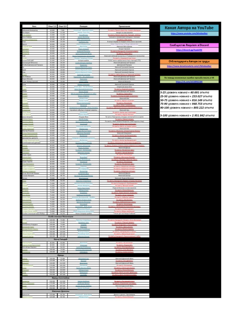 Skyrim Requiem Guide | PDF