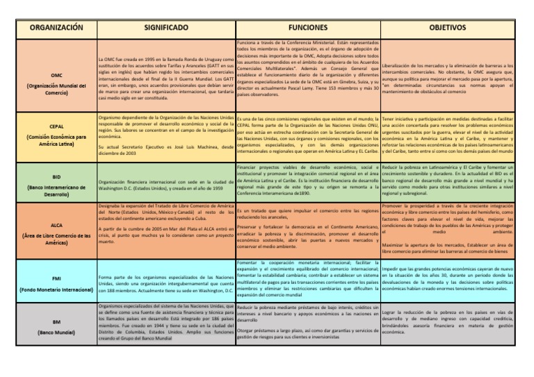 Cuadro Comparativo Organizaciones Internacionales Pdf Organización