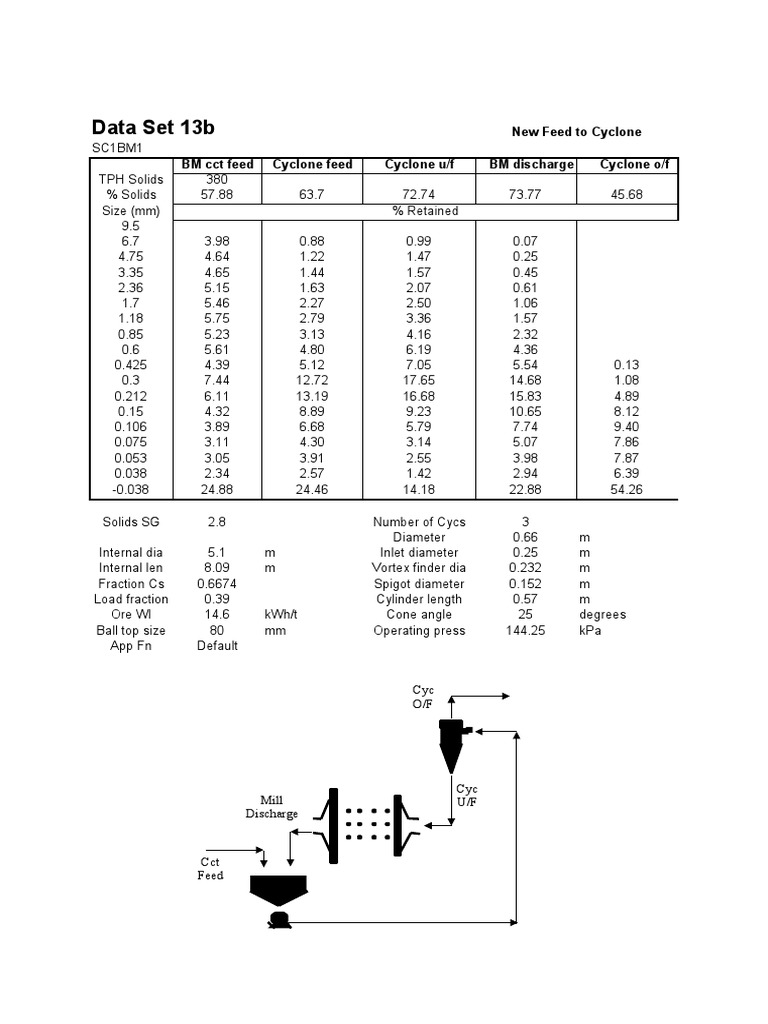 Data Set 13b: New Feed To Cyclone BM CCT Feed Cyclone Feed Cyclone U/f ...
