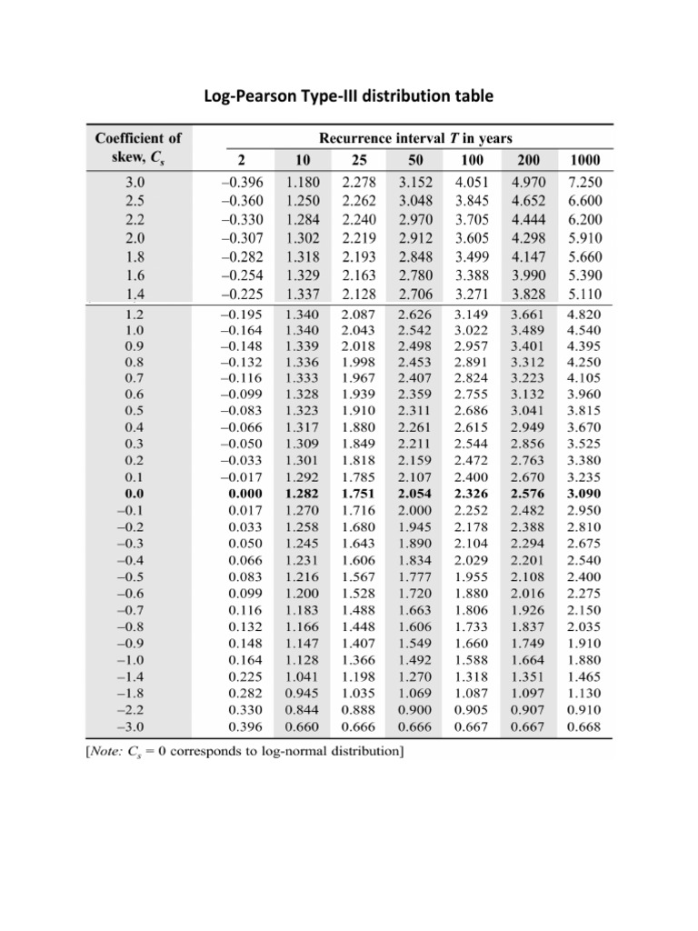 Log Pearson Type III Table | PDF