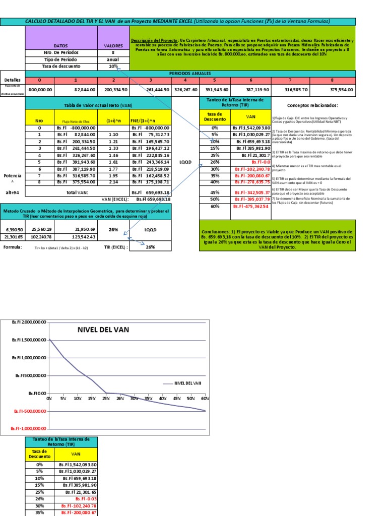 Graficos TIR VAN Excel 01 | PDF | Valor presente neto | Economias