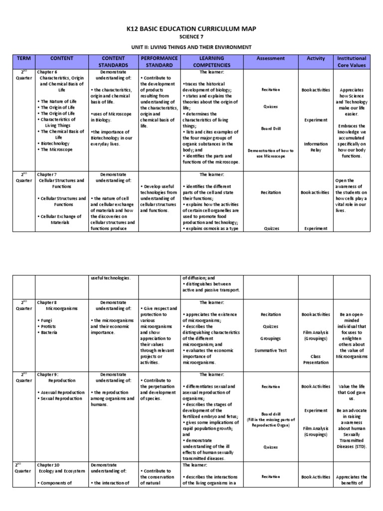 Science 7 Curriculum Map Overview | PDF | Heredity | Waves