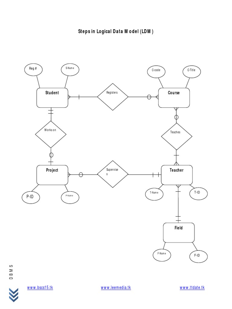 Logical Data Modeling Relationships: Representing Entity Classes and Relationships in a ...