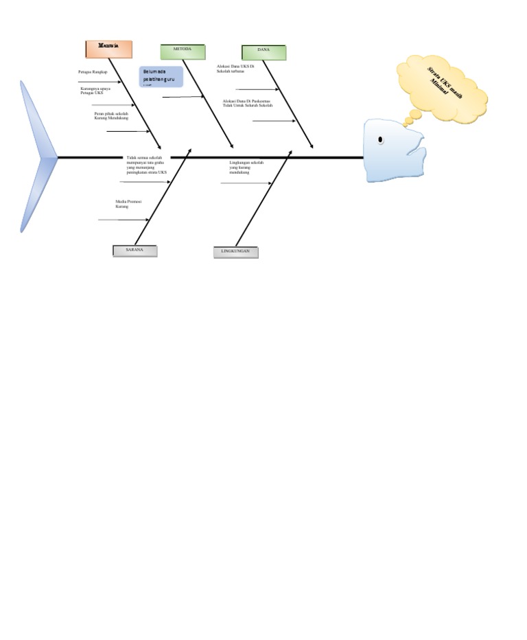 Fishbone Ausrem | PDF