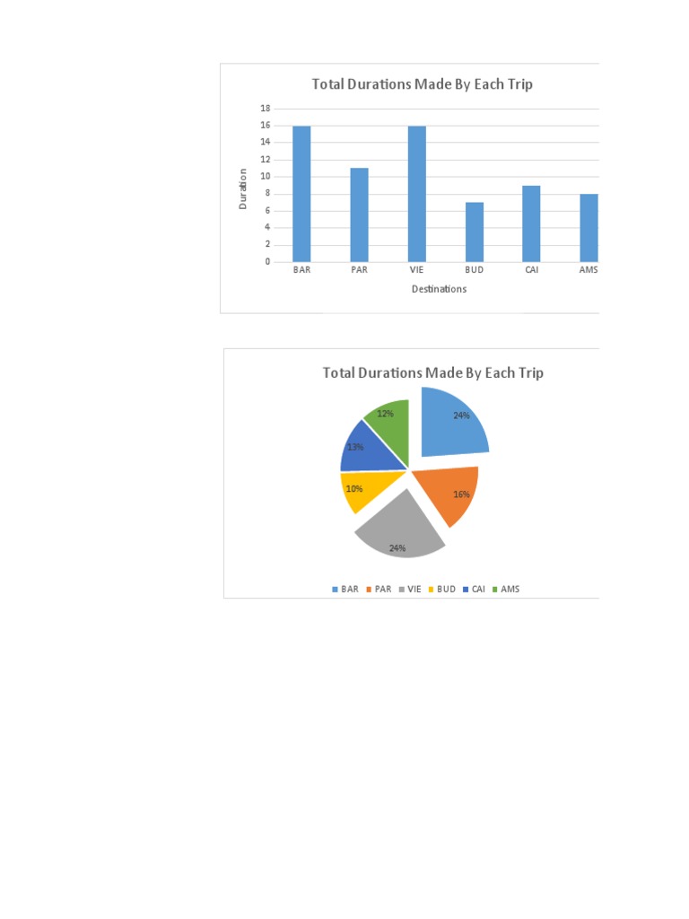 Trip Duration Analysis by Destination | PDF