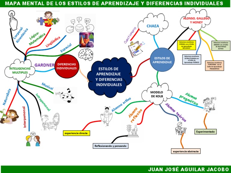 Mapa Mental Estilos Aprendizaje y Diferencias Individuales | PDF | Ciencias del comportamiento ...