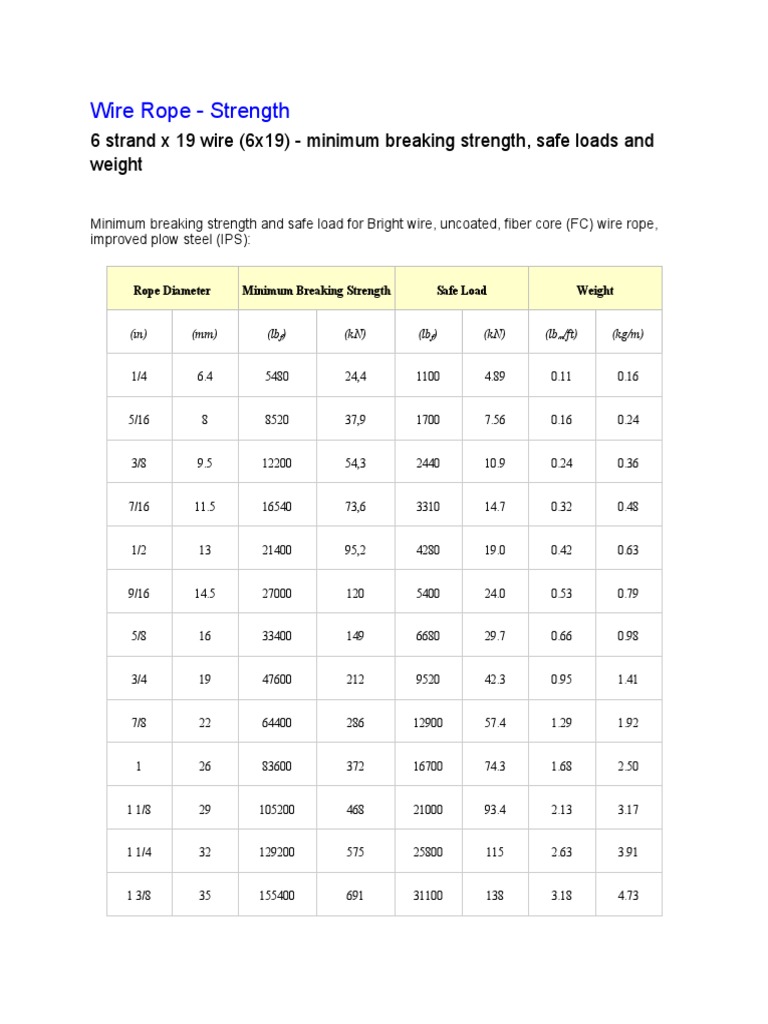 Wire Rope Strength and Safe Load Chart | PDF | Rope | Weight
