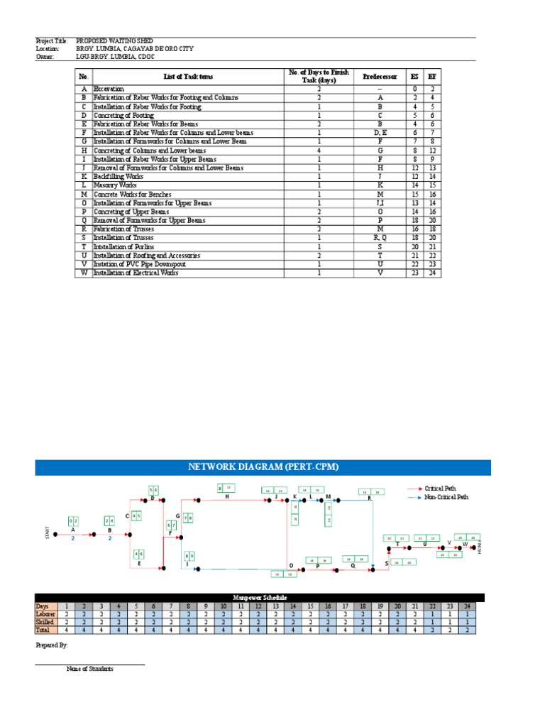 Proposed Schedule and Network Diagram for the Construction of a Waiting ...