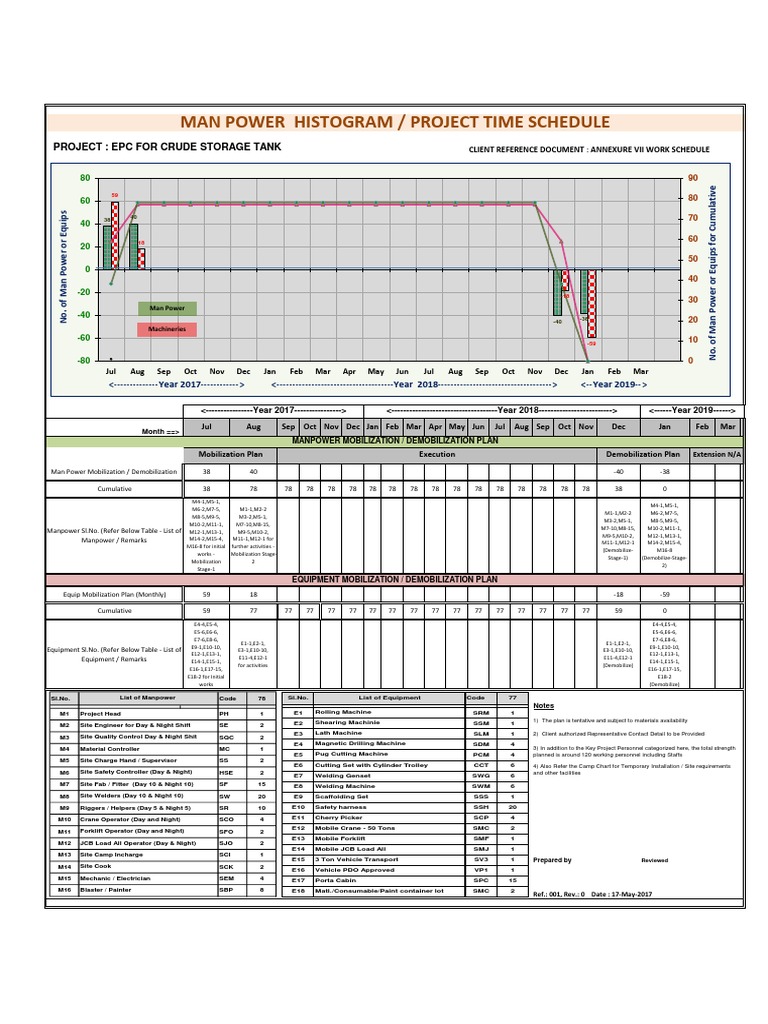 Man Power Histogram / Project Time Schedule: Project: Epc For Crude ...