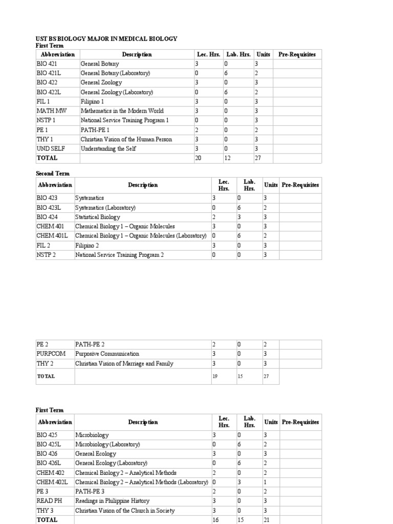 Ust Bs Biology Major in Medical Biology First Term Abbreviation ...