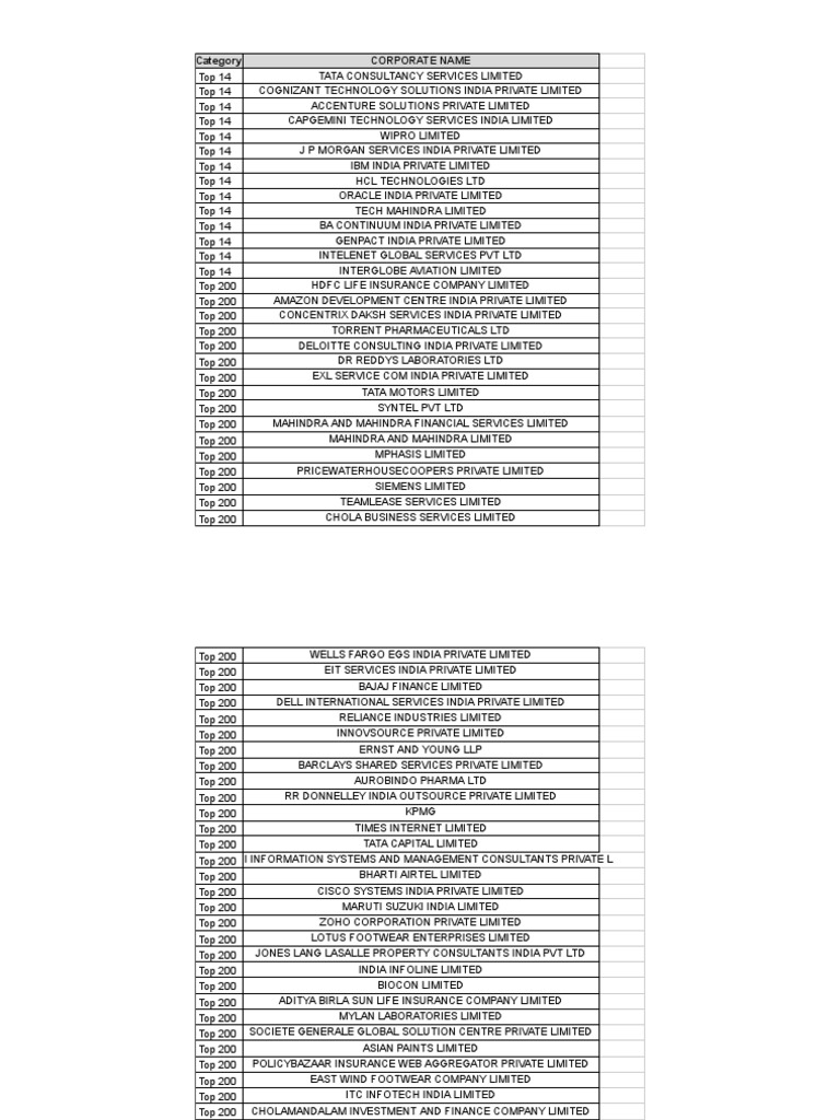 IDFC Top Corporate List - Super CAT A | PDF | Service Companies ...