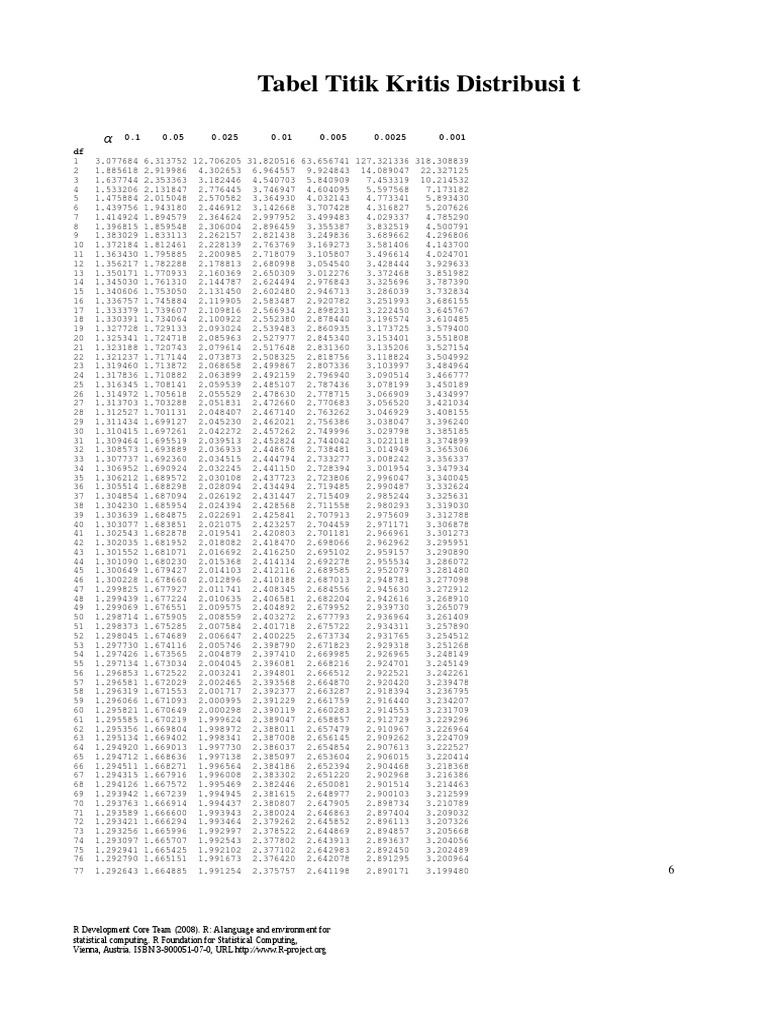 Tabel Distribusi T | PDF