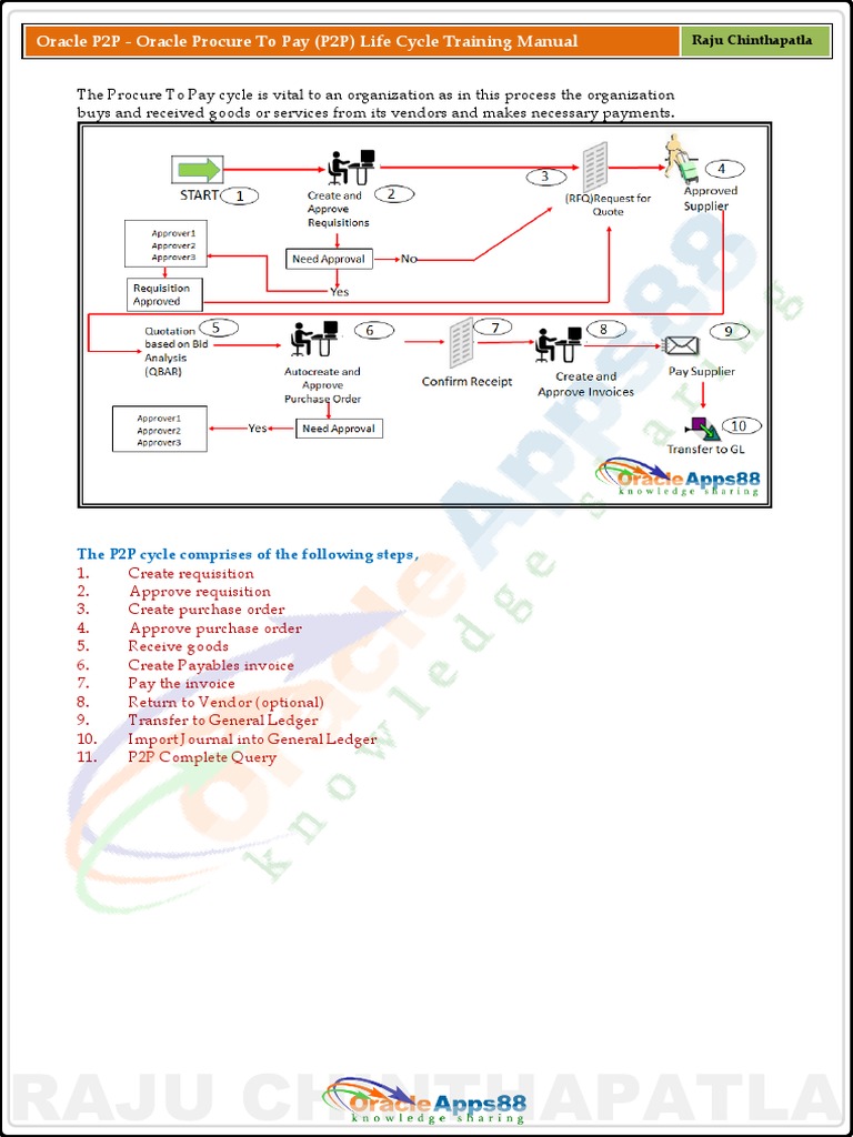17 - P2P - Oracle Procure To Pay (P2P) Life Cycle Training Manual | PDF ...