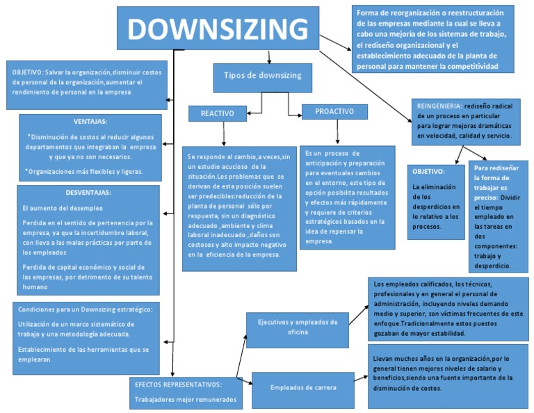 Tipos de downsizing | Negocios | Economias