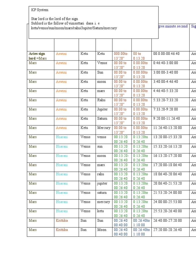 KP Astrology Sub Lord Table | PDF | Planets In Astrology | Saturn